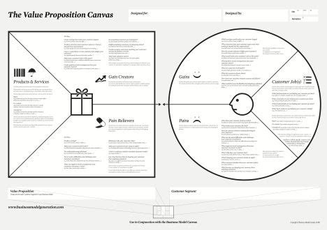 Top Value Proposition Canvas Ideas And Inspiration