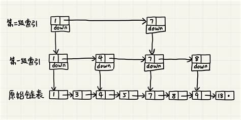跳表 算法与数据结构