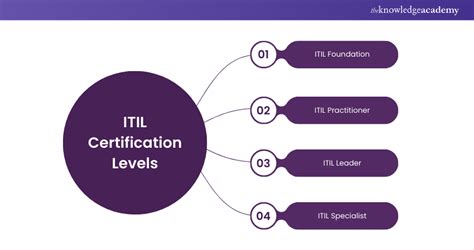 Itil Salary An In Depth Look For Itil Professionals