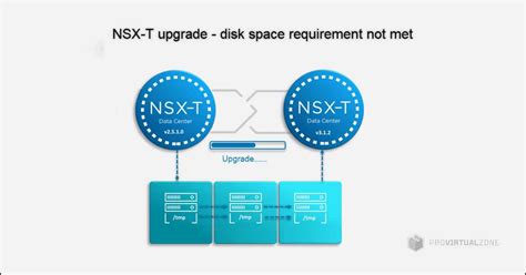 Nsx T Upgrade Disk Space Requirement Not Met