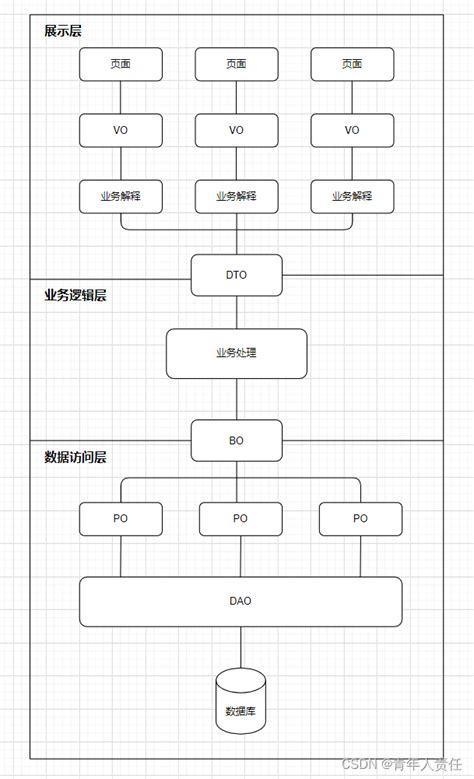 Vo Bo Po Do Dto Pojo和orm 区别
