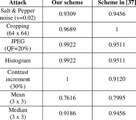 robustness comparison correlation coefficient c with non blind
