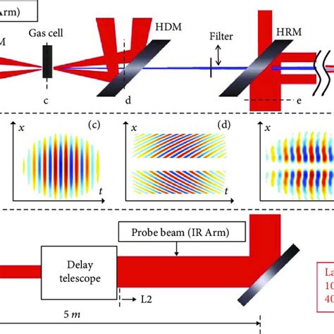 Schematic Representation Of Attosecond Pulse Generation And Measurement Download Scientific