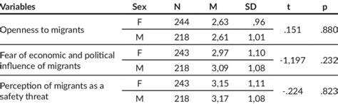 Attitude Towards Migrants With Respect To Sex Download Scientific Diagram