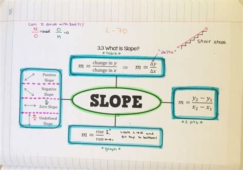 algebra 1 interactive notebook pages unit 4 linear functions algebra algebra 1 linear