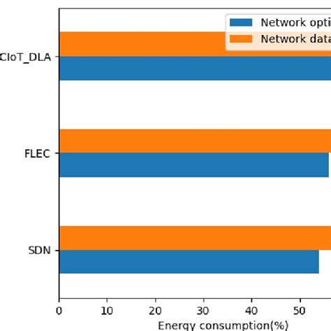 Comparison Of Latency Analysis Is Shown For Latency The Proposed Download Scientific Diagram