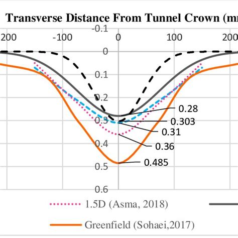 Comparison Between Transverse Surface Settlement Troughs From Previous