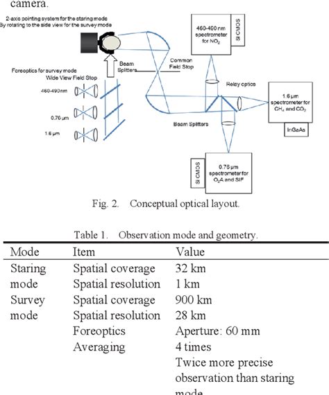 Table 1 From Imaging Spectrometer With An Agile Pointing System To Quantify Global And Regional