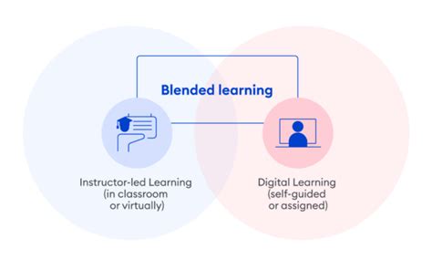 What Is Blended Learning Definition Benefits Model