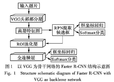 基于深度学习的监控视频中多类别车辆检测参考网