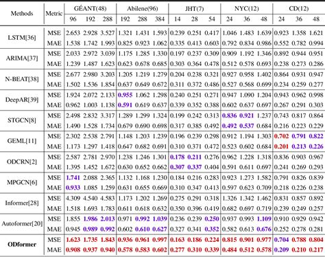 Table 1 From Odformer Spatial Temporal Transformers For Long Sequence Origin Destination Matrix