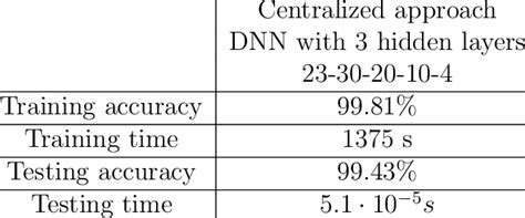 Training And Test Accuracy Of The Dnn Centralized Approach Download Scientific Diagram