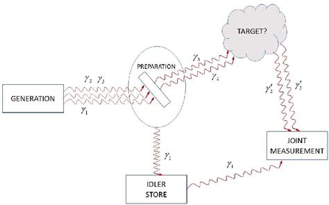 Figure 1 From Quantum Illumination With Non Gaussian Three Photons