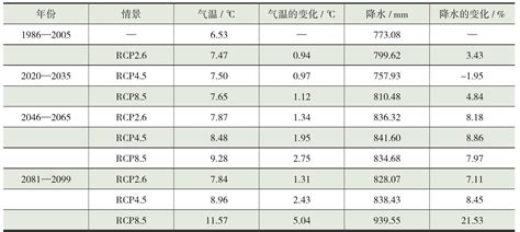 9 4 4 RCP 情景下未来气候变化 东北气候变化及对水资源影响 科普