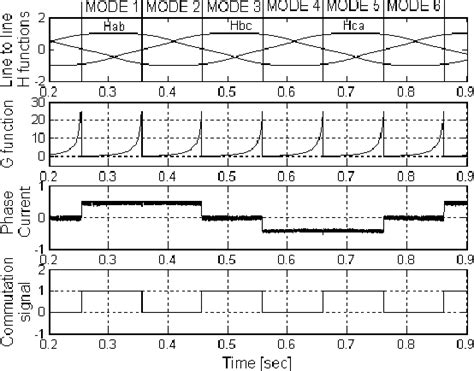 Figure 2 From An Error Analysis Of The Sensorless Position Estimation For Bldc Motors Semantic