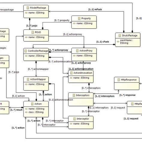 pdf mvc frameworks modernization approach adding mvc concepts to kdm metamodel