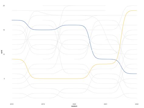 Tanya Shapiro Bump It Up Creating A Bump Chart In R