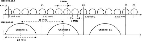 Ieee 802 11b And Ieee 802 15 4 Spectrum Usage¹⁴ Download High Resolution Scientific Diagram