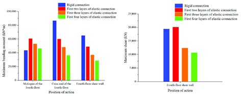 Maximum Internal Force Of Simplified Models With Different Schemes