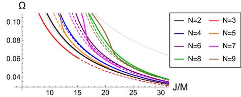Phase Diagram Of Black Ripples The Blob Approximation Dashed And The Download Scientific