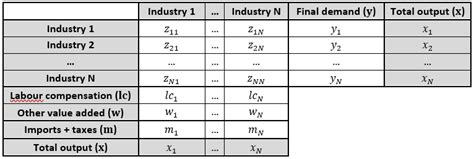An Illustrative Example Of A World Input Output Download Scientific