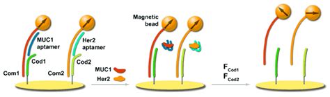 simultaneous detection of multiplex proteins with magnetic field