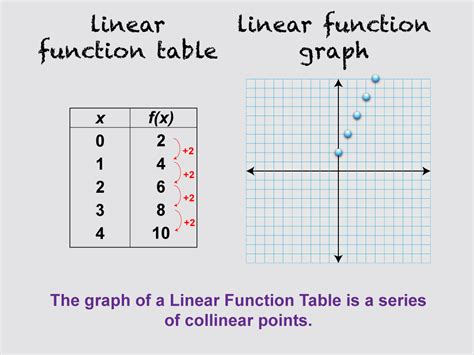 Math Clip Art Linear Function Tables 05 Media4math