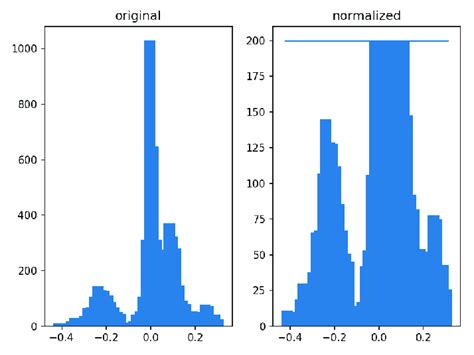 Data Normalization The Data Samples Of More Than 200 Will Be Randomly Download Scientific