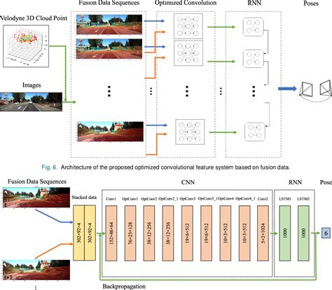 Figure 1 From Optimized Deep Learning For Lidar And Visual Odometry Fusion In Autonomous Driving