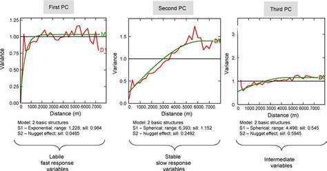 Experimental Red And Fitted Green Semivariogram Models Of Principal Download Scientific