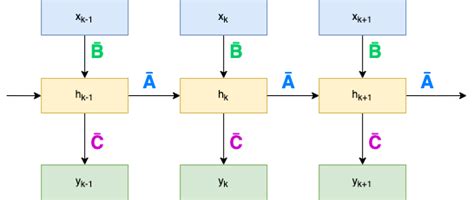 Mamba Architecture A Leap Forward In Sequence Modeling By Puneet Hegde Medium