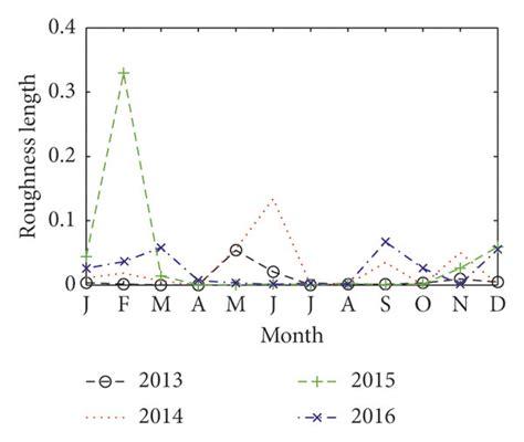 The Wind Shear Average Parameters Following The Year A Shear Download Scientific Diagram
