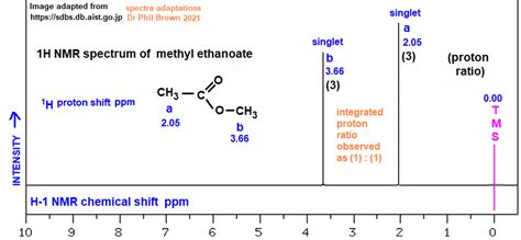Low High Resolution 1h Proton Nmr Spectrum Of Methyl Ethanoate C3h6o2 Ch3cooch3 Analysis