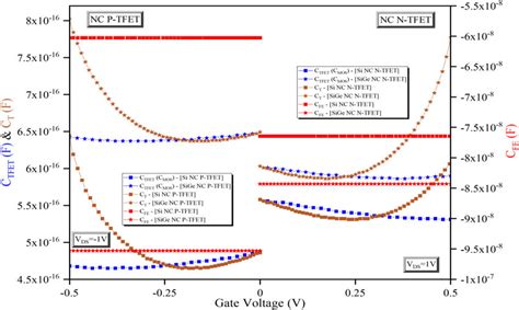 Total Gate Capacitance Ct Ferroelectric Capacitance Cfe And