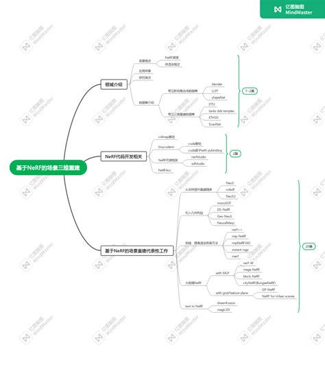 Nerf与三维重建专栏（一）领域背景、难点与数据集介绍 知乎