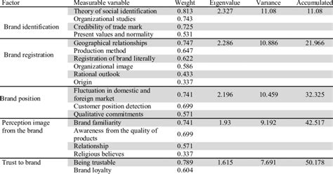 The Summary Of Factor Analysis Download Table