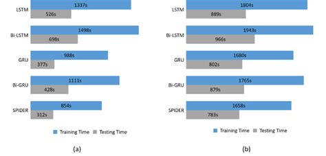 Comparative Analysis Of The Computational Time Requirement Of The