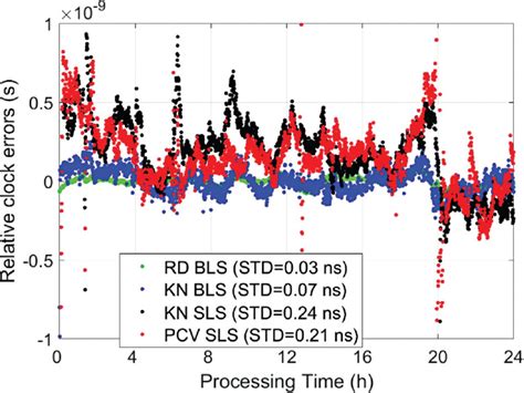 High Precision Time Transfer And Relative Orbital Determination Among