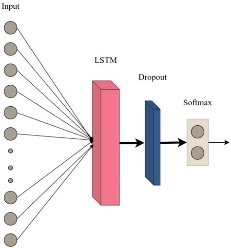 Enhanced Intrusion Detection With Lstm Based Model Feature Selection