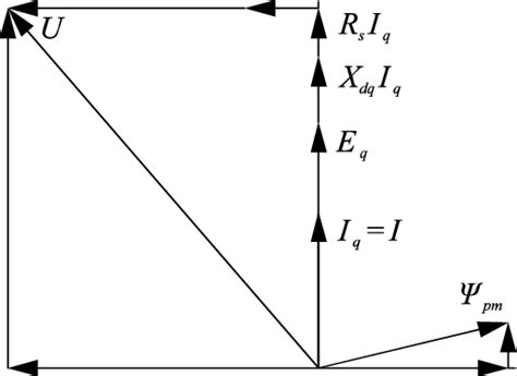 Phasor Diagram Of The Rpmfs Machine Which Is Vector Controlled With Id Download Scientific
