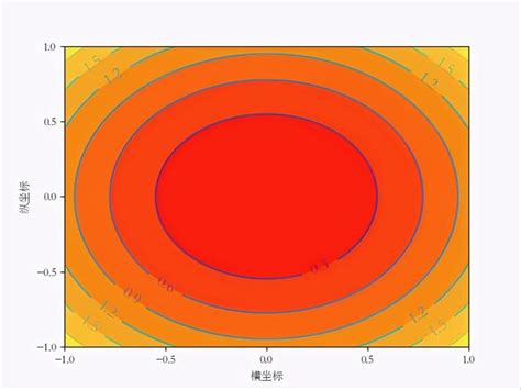 matplotlib 热力图 matplotlib库：等高线图 csdn博客