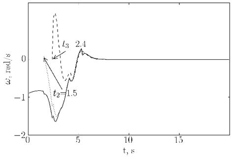 Times Curve With Instantaneous Circular Frequency Of The First Three