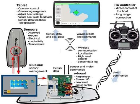 architecture of the boat control system showing options for manual rc