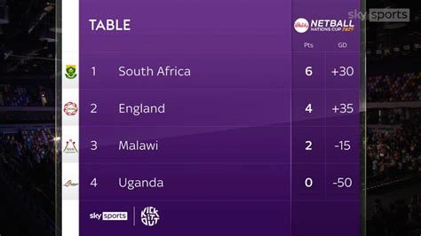 Netball Nations Cup 2025 England Fight Past Uganda To Reach Final