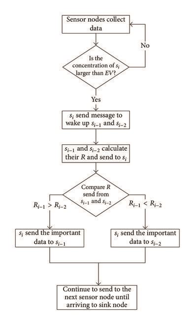 The Process Of Data Aggregation Strategy Download Scientific Diagram