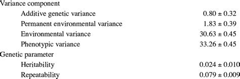 Estimates ± Se Of Variance Components Heritability And