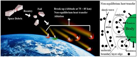 Reentry Trajectory And Survivability Estimation Of Small Space Debris With Catalytic