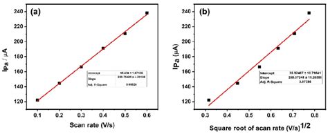 A The Plot Of Ipa Vs Scan Rate And B Ipa Vs Square Root Of Scan Download Scientific