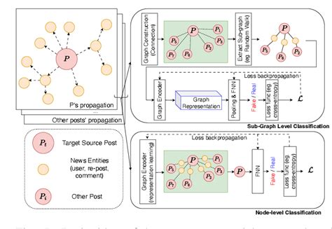 Figure 1 From Fake News Detection Through Graph Based Neural Networks