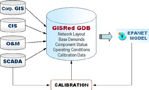 General Approach For The Integration Gis Scada Model Download